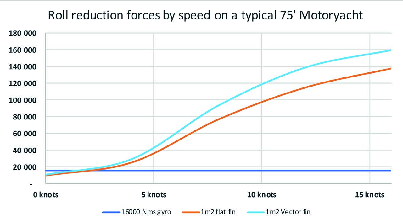 Wie Sie den richtigen Stabilisator für Ihr Boot auswählen